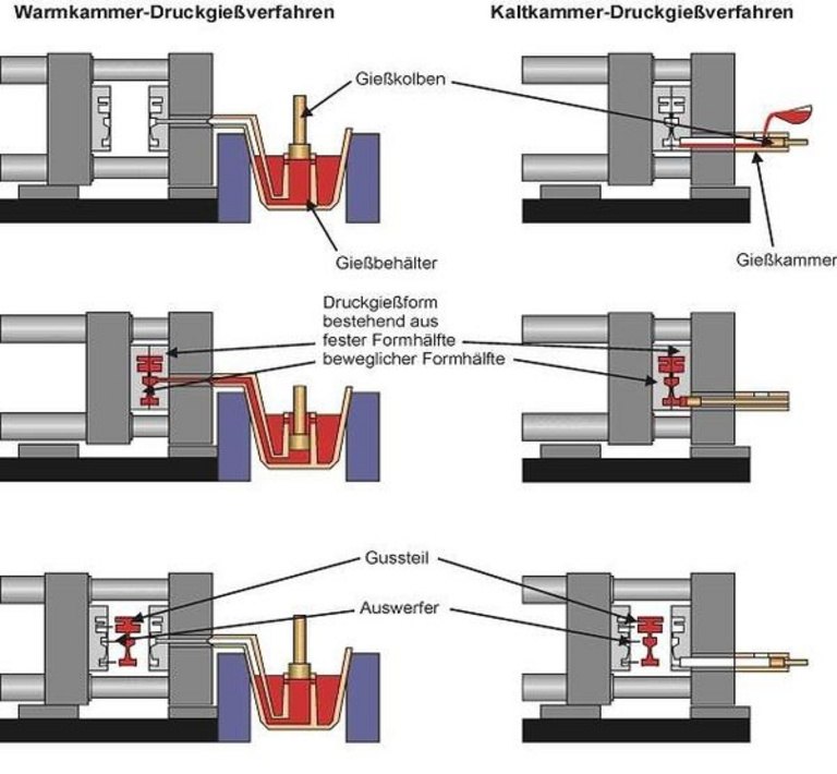 Druckgießen | GUSS